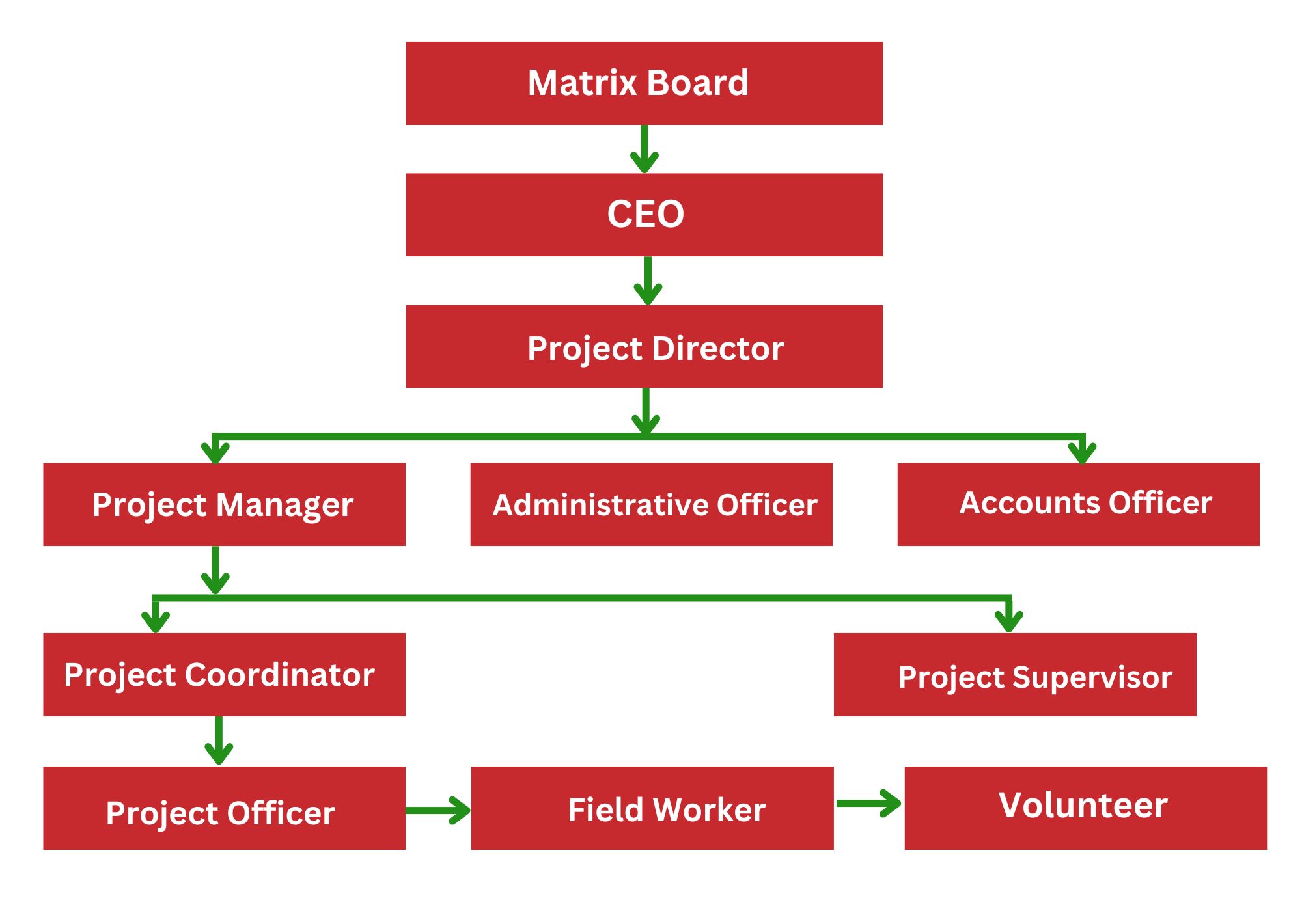 Organogram – Matrix Society